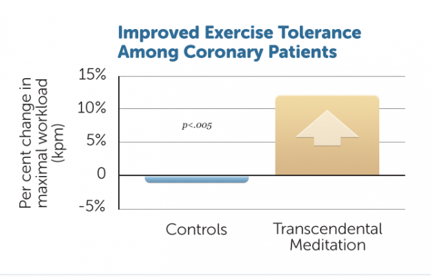 More exercise tolerance among heart patients | Transsendenttinen Meditaatio